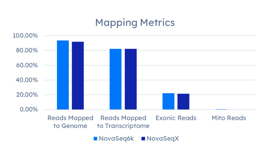NovaSeq X Loading: Navigating Barcode Error Rates for scRNA-seq