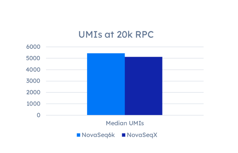 NovaSeq X Loading: Navigating Barcode Error Rates for scRNA-seq