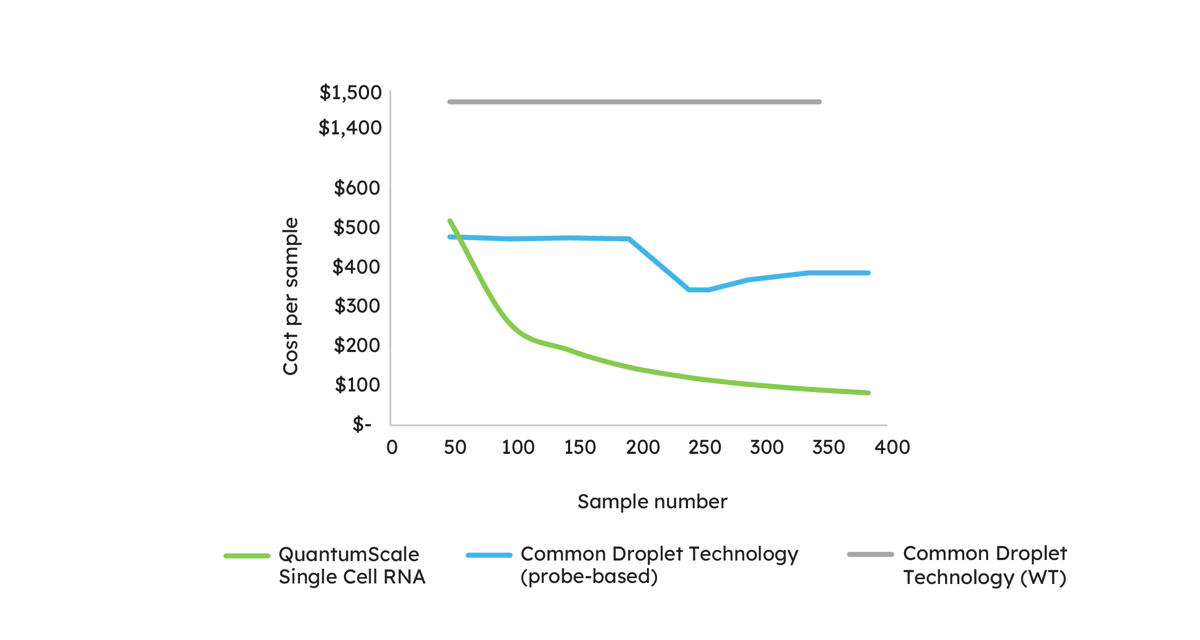 Single cell at Scale - Our exponential advantage