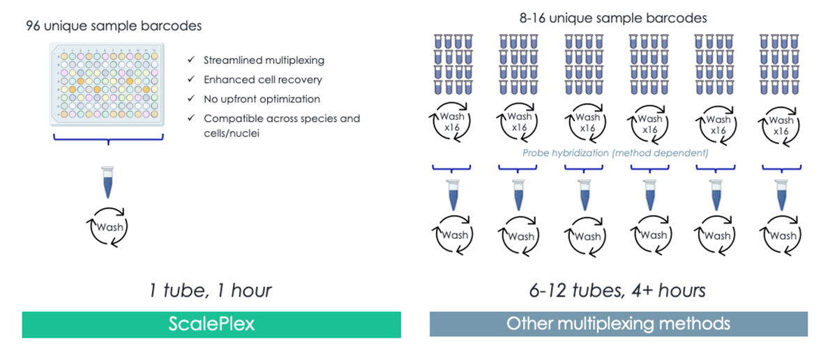 Breaking the Single Cell Bottleneck with ScalePlex